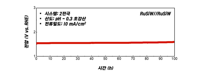 UNIST, KAIST 연구팀과 수전해 촉매 개발 :: 전체 - 플라스틱산업
