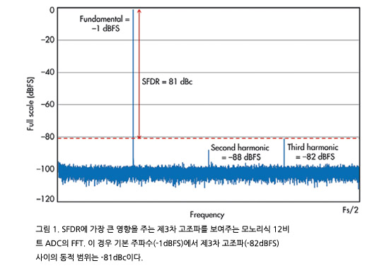 광대역 GSPS ADC의 SFDR(Spurious Free Dynamic Range) 이해 :: Today - 여기에뉴스