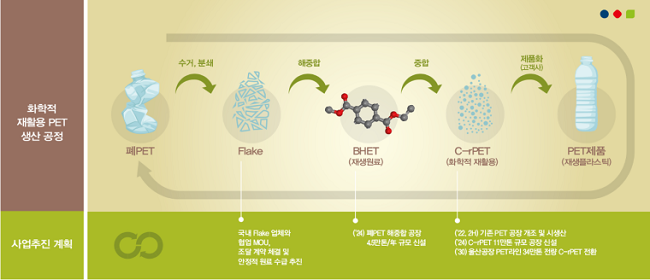롯데케미칼, 화학적 재활용 페트(C-rPET) 시생산 돌입 :: 전체 - 플라스틱산업